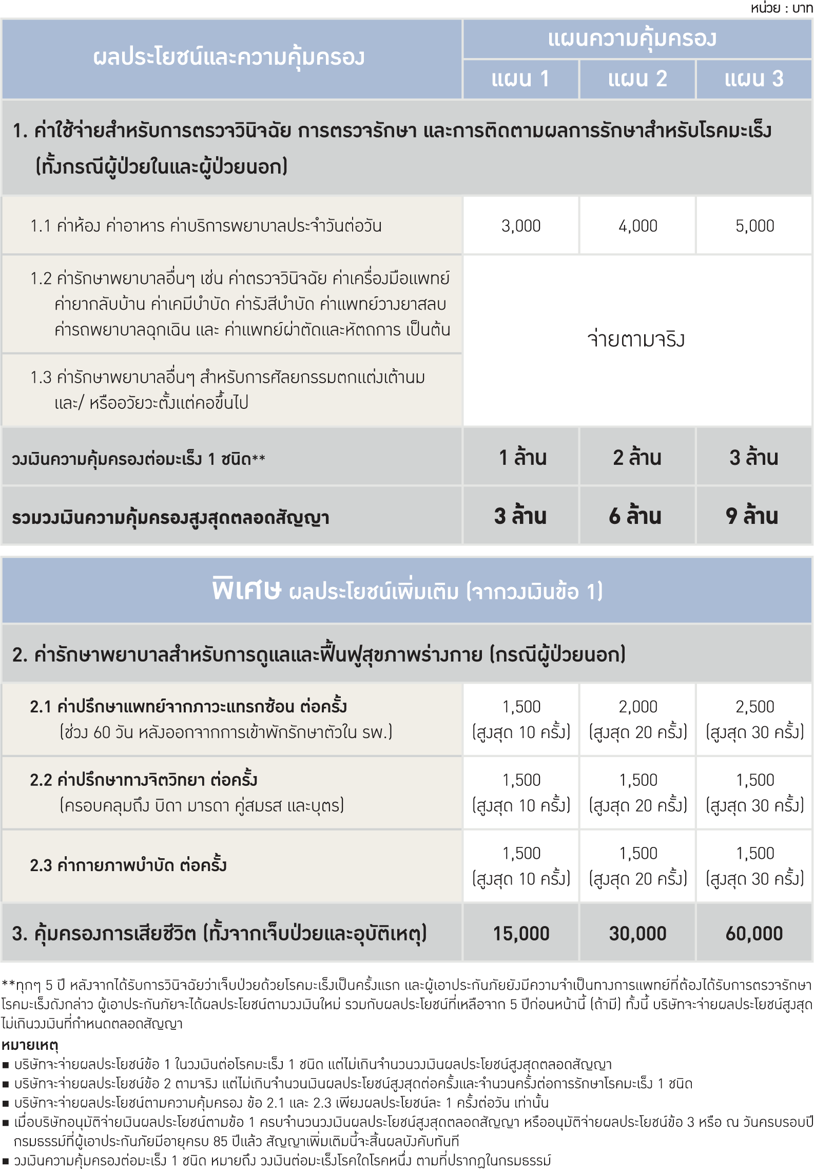 ประกันมะเร็งหายห่วง คุ้มครองค่ารักษามะเร็งทุกระยะ | ทำประกันชีวิตให้คุ้มค่าไม่ยาก - aomsin.net